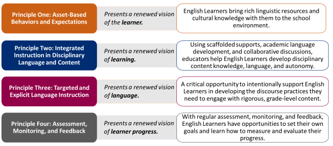 Arizona Language Arts Standards